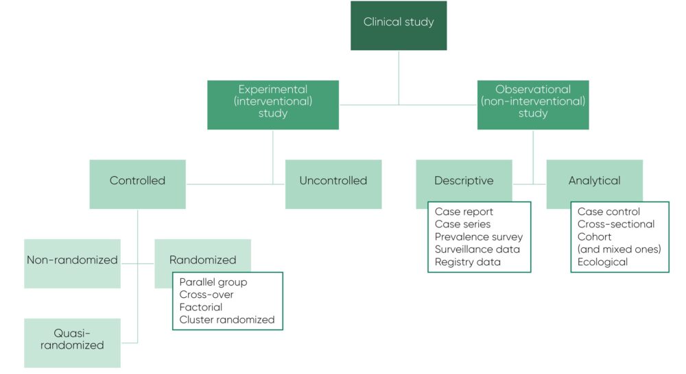 Clinical Study Design - Emtex Life Science