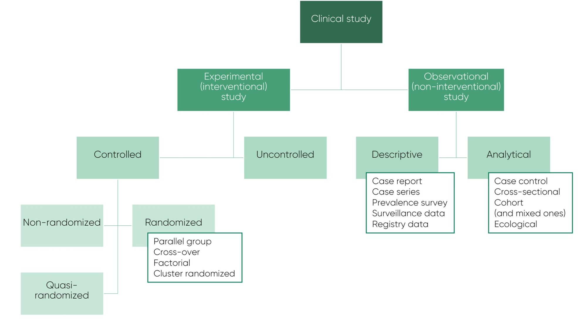 Clinical Study Design - Emtex Life Science