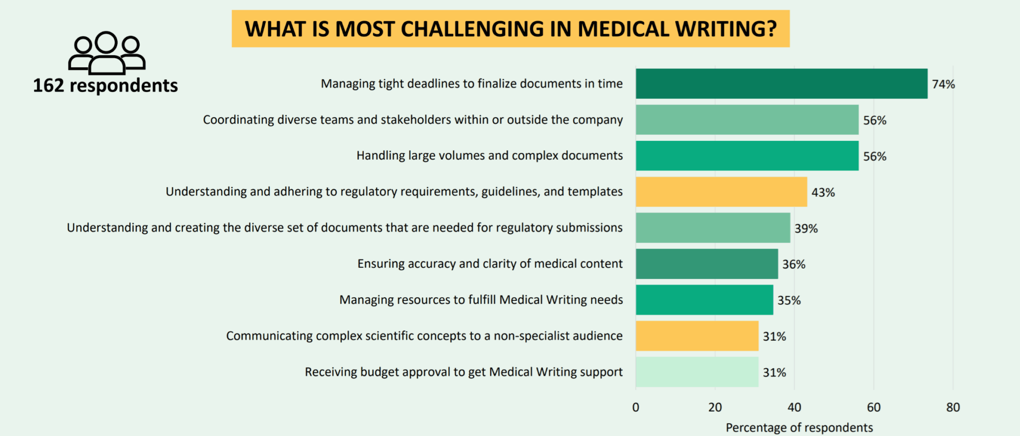 How to overcome challenges in Medical Writing - Emtex Life Science